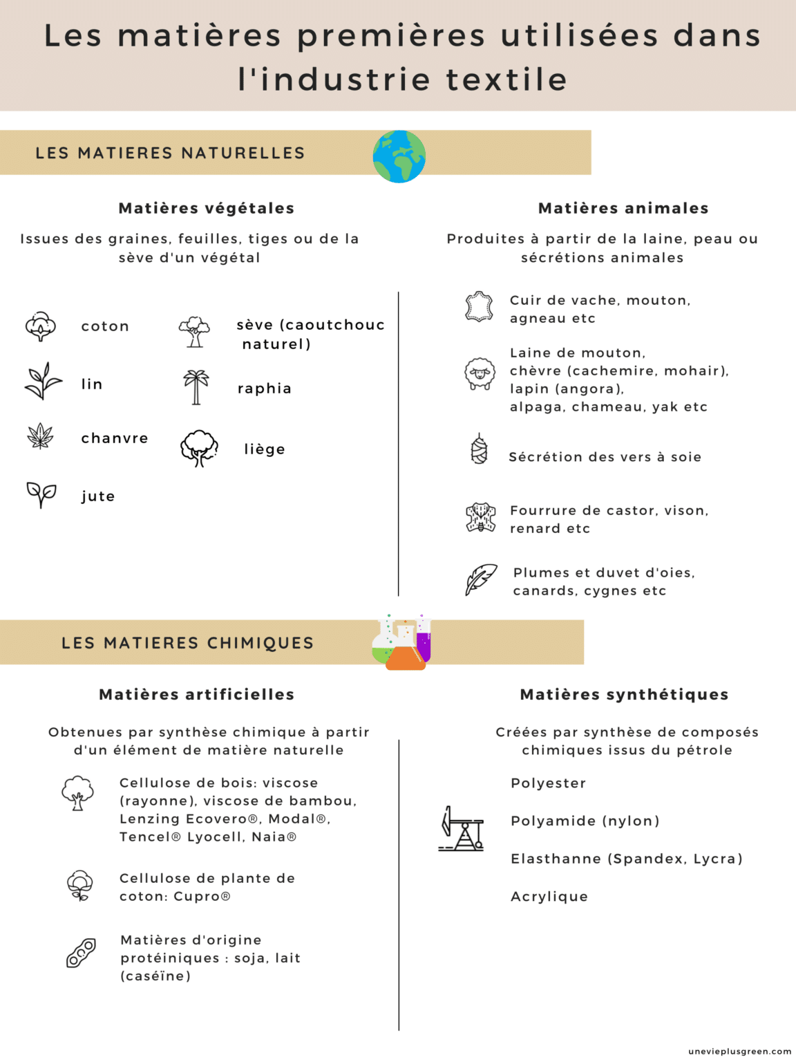 Guide des matières textiles: matières écologiques et matières à éviter ...